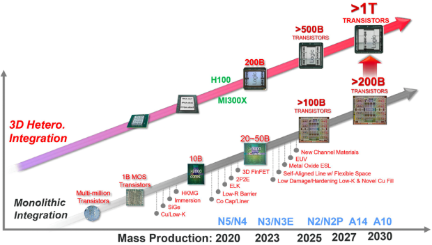 TSMC aims for next-gen 1nm-class monolithic chips with 1 trillion ... TSMC aims for next-gen 1nm-class monolithic chips with 1 trillion ...