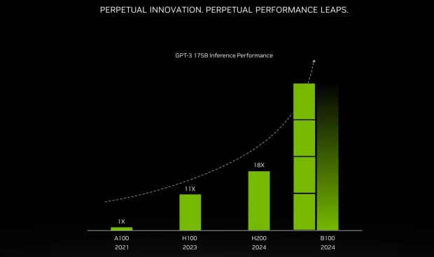 NVIDIA splashes huge money on securing HBM3e memory for H200 and B100 ...