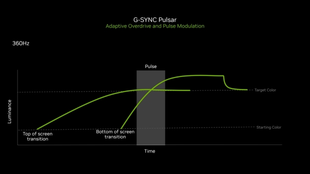 New G-SYNC Pulsar technology brings impressive stutter-free, smooth ...