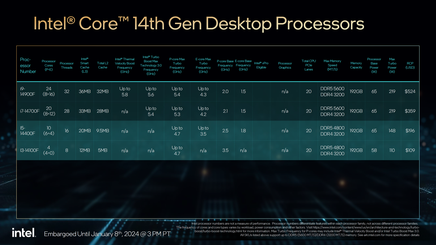 Intel 14th Gen Core Desktop Non-K, 14th Gen Core-HX, and Core 100U ...