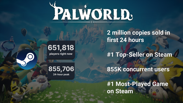 Palworld, gaming's latest viral sensation, hits 2 million sales in 24 hours