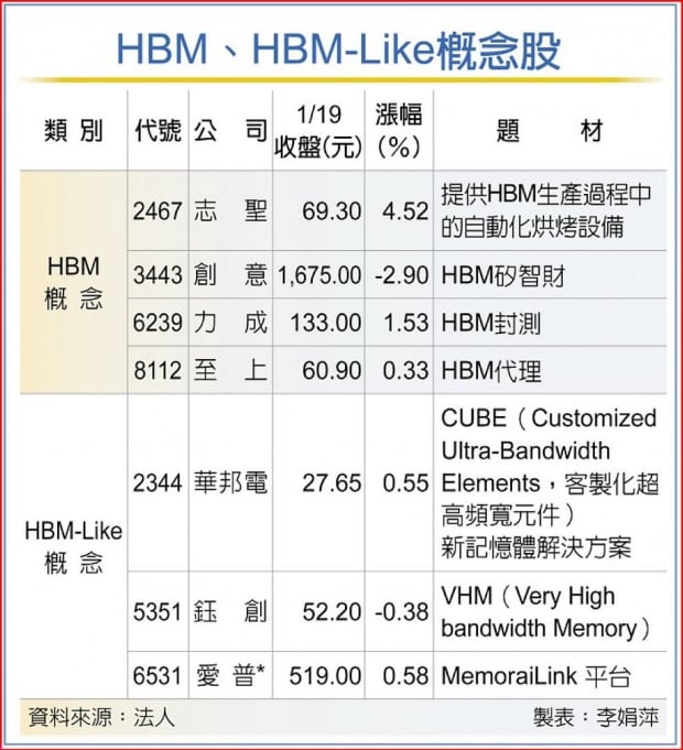 HBM industry revenue to double by 2025, thanks to next-gen AI GPUs by AMD, NVIDIA, others