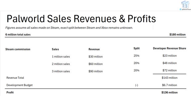 Palworld's profits could be over $130 million