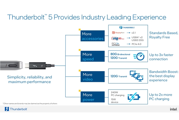 Intel to debut Thunderbolt 5 with Arrow Lake CPUs, enables PCIe Gen4 x4 ...
