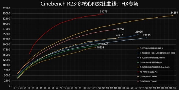 AMD's new Ryzen 7940HX 'Dragon Range' CPU tested inside of ASUS TUF ...