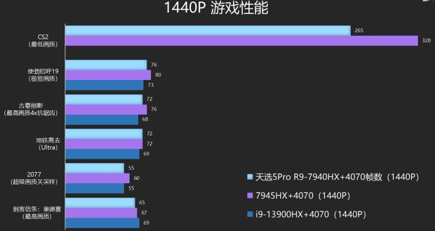 AMD's new Ryzen 7940HX 'Dragon Range' CPU tested inside of ASUS TUF ...