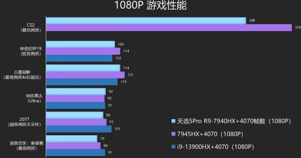 AMD's new Ryzen 7940HX 'Dragon Range' CPU tested inside of ASUS TUF ...