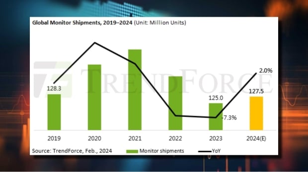 After a few years of decline, the global display market is set to grow ...