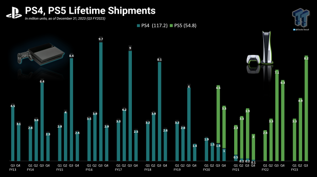Sony misses historic 25 million PS5 sales target, reduces console forecast