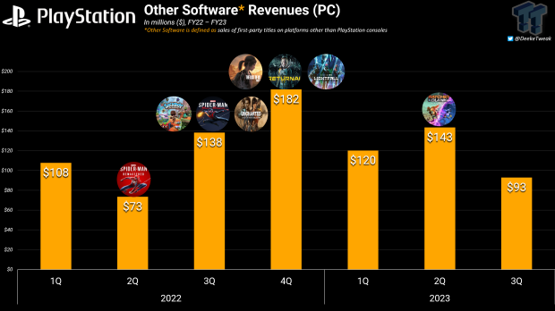 Sony wants to grow first-party games on 'PS5, PC, and other platforms'
