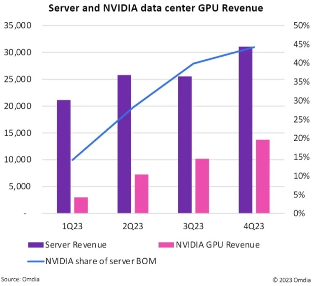 Analyst: NVIDIA is the 'kingmaker' with projected $87 billion in AI, data center GPUs in 2024