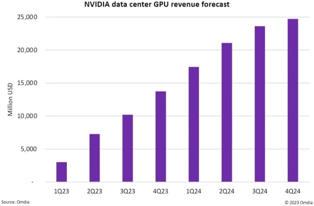 Analyst: NVIDIA is the 'kingmaker' with projected $87 billion in AI, data center GPUs in 2024