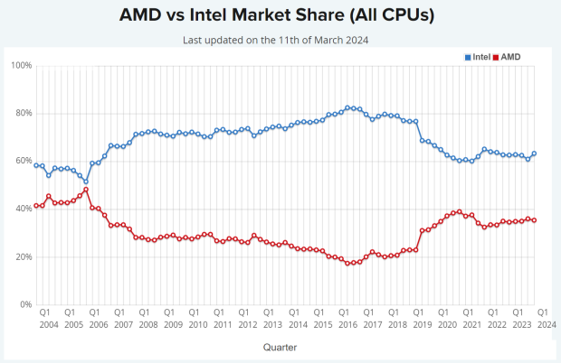 Intel shipped 50 million CPUs in Q4 2023 alone, 6x as much as AMD