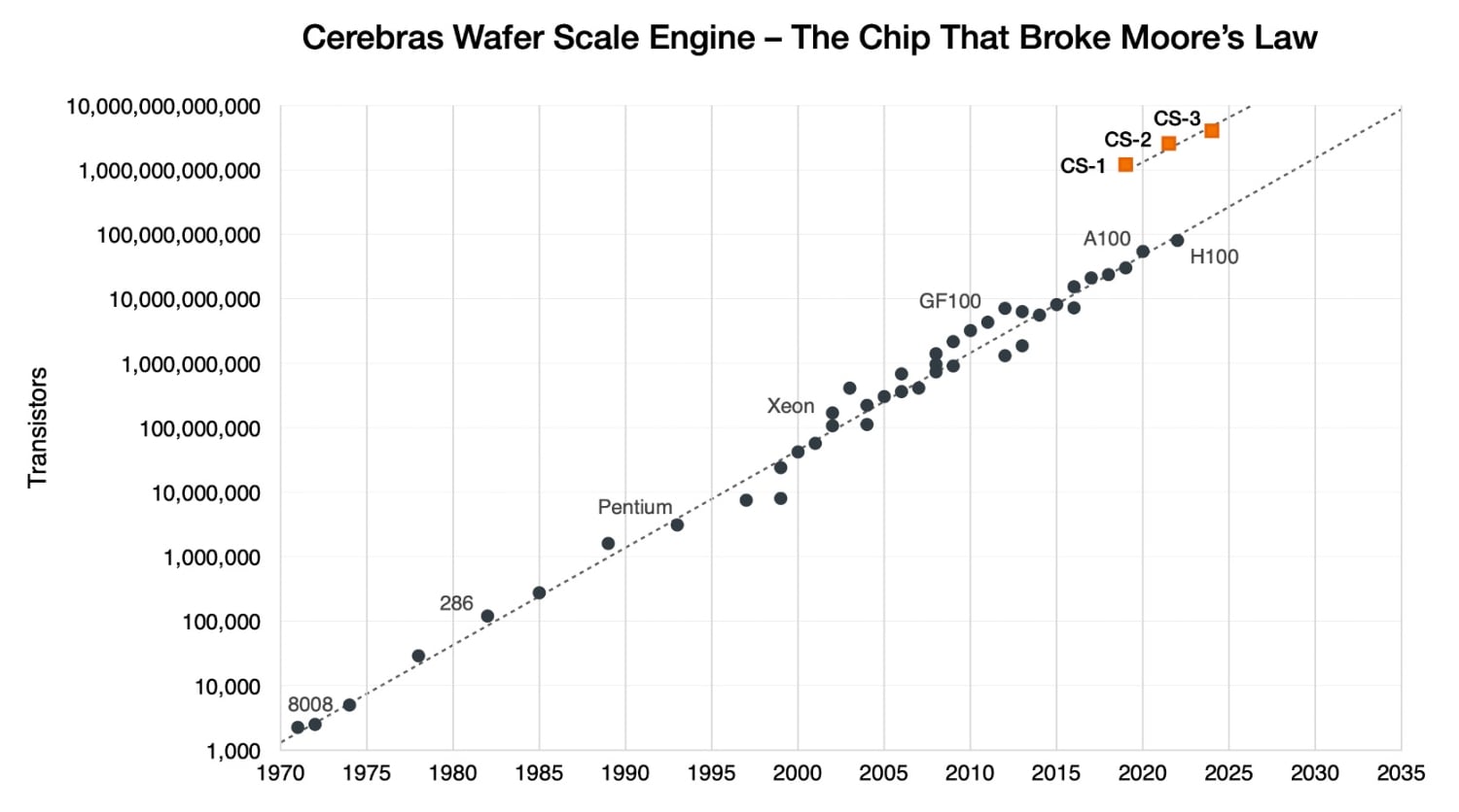 Cerebras WSE-3 wafer-scale AI chip: 57x bigger than largest GPU with 4 ...