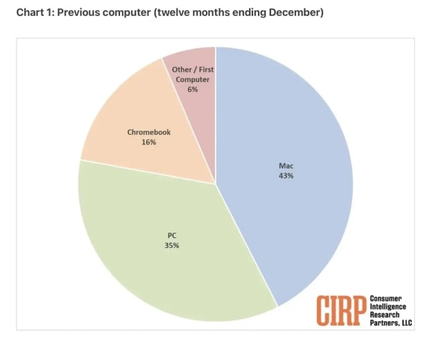 Almost 60% of new Mac buyers are switchers, new study shows
