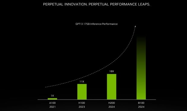 NVIDIA's new B100 AI GPU rumor: 2 x dies, 192GB of HBM3E memory, while ...