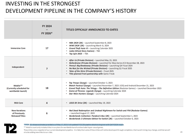 Buying Gearbox may considerably change Take-Two's FY25 pipeline and ...