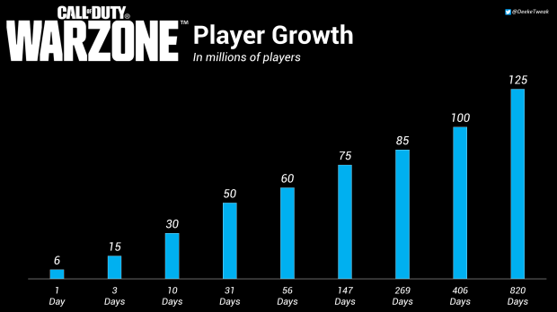 Warzone Mobile earned 67% less than COD Mobile, could be big miss for Xbox