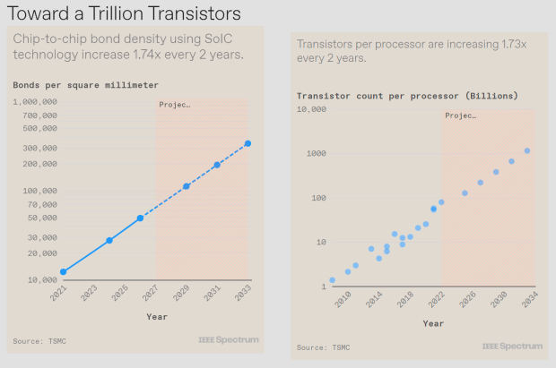 TSMC executives outline how they'll get to a monster 1 trillion ...