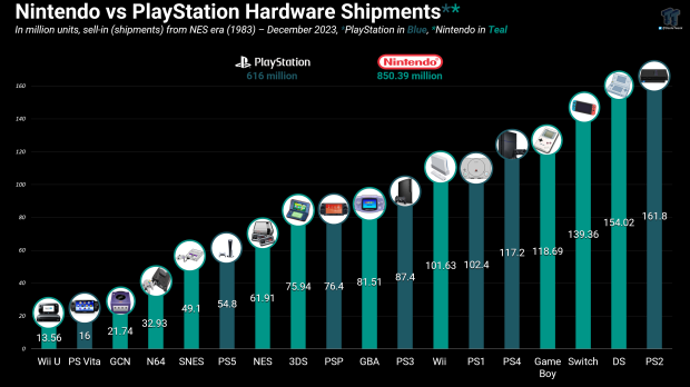 PlayStation 2 sales are a lot higher than Sony says