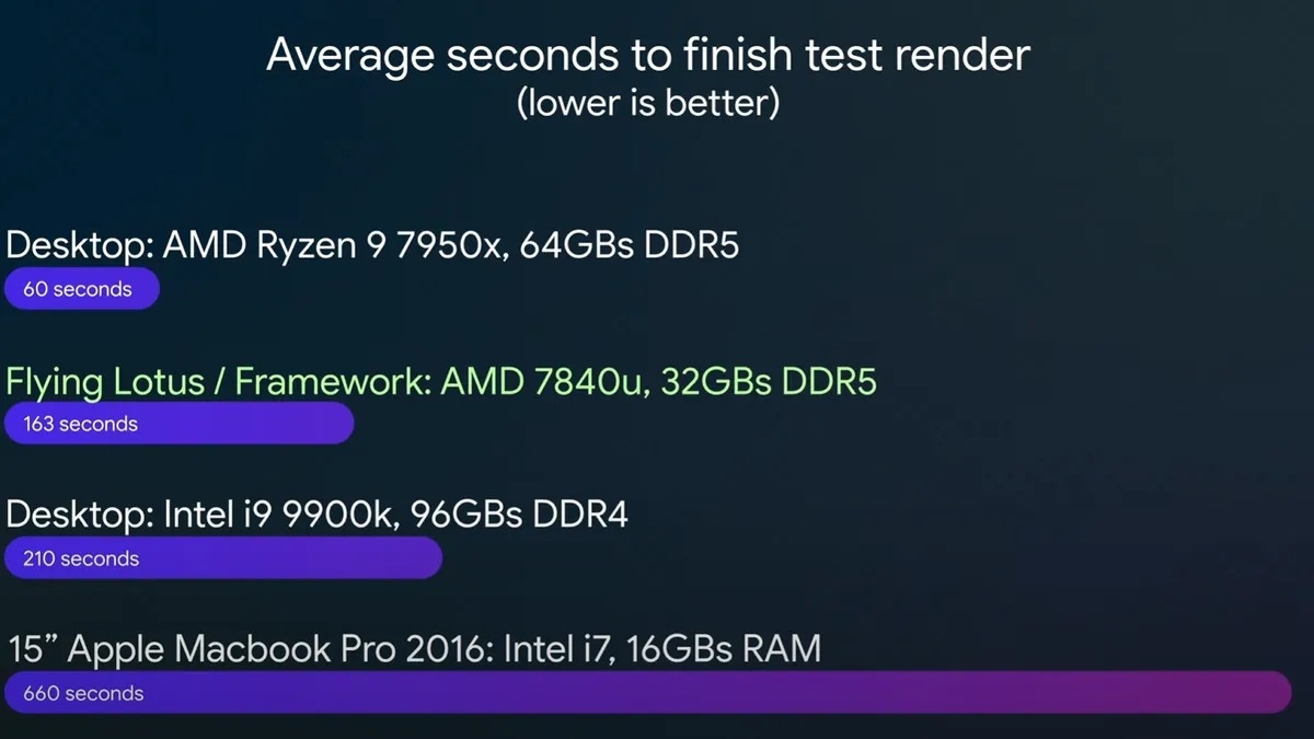 This battery-powered AIO workstation is made from Framework laptop and ...