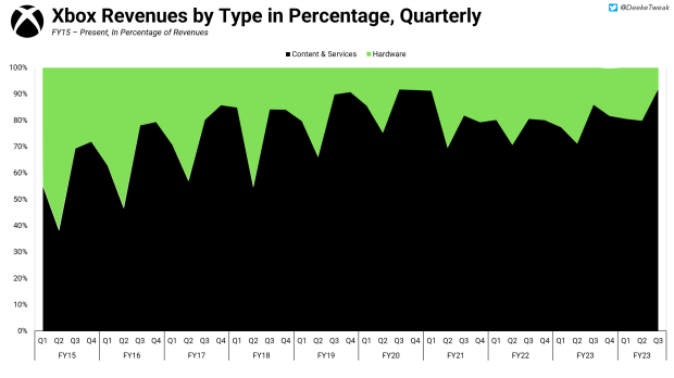 Xbox hardware revenue tanks to lowest point of Xbox Series generation