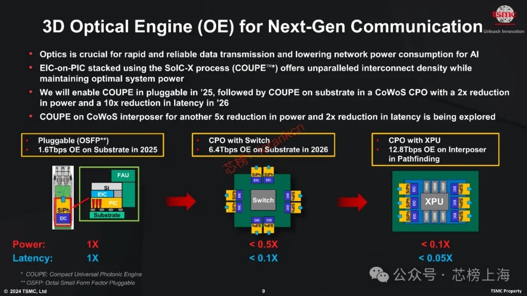 TSMC's next-gen COUPE tech: silicon photonics packaging will be ready ...