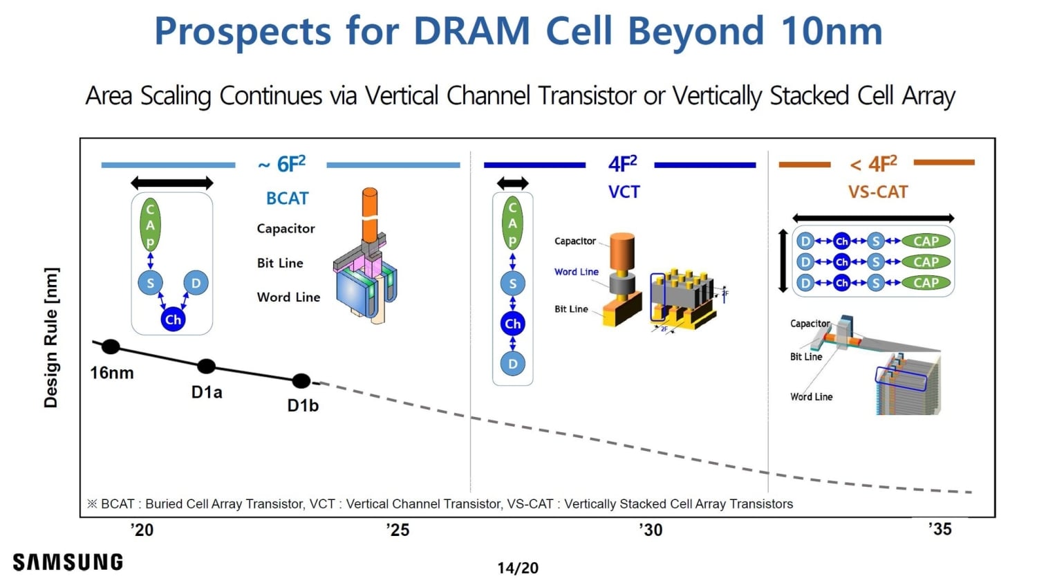 Samsung teases 16-layer 3D DRAM with VCT DRAM as a 'stepping stone' for ...