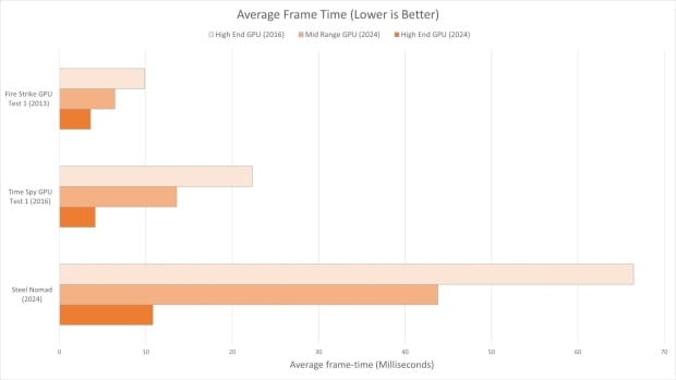 'Almost 48 Million' 3DMark TimeSpy benchmarks have been run since 2016