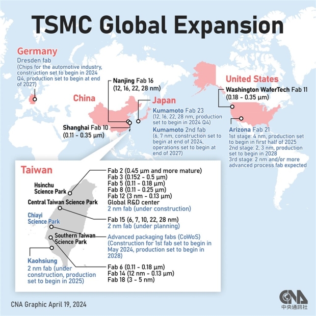 TSMC will build 7 new plants this year, to boost its global competitiveness