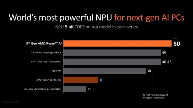 AMD Ryzen AI 300 Series for AI PCs announced, 'World's Best Processor ...