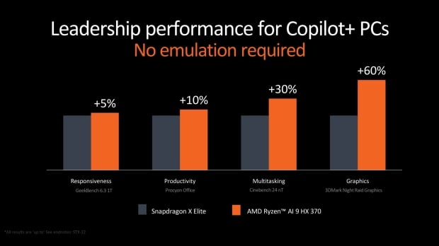 AMD Ryzen AI 300 Series for AI PCs announced, 'World's Best Processor ...