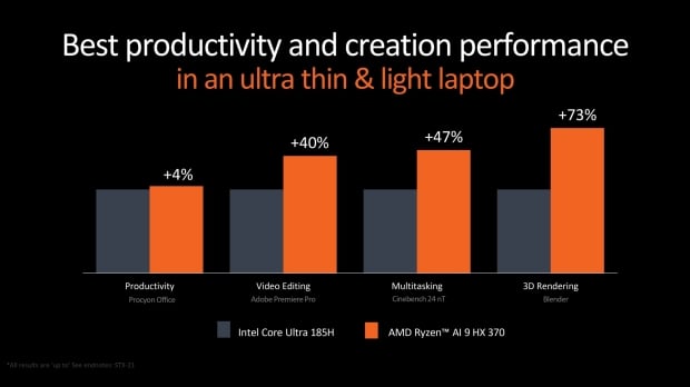 AMD Ryzen AI 300 Series for AI PCs announced, 'World's Best Processor ...