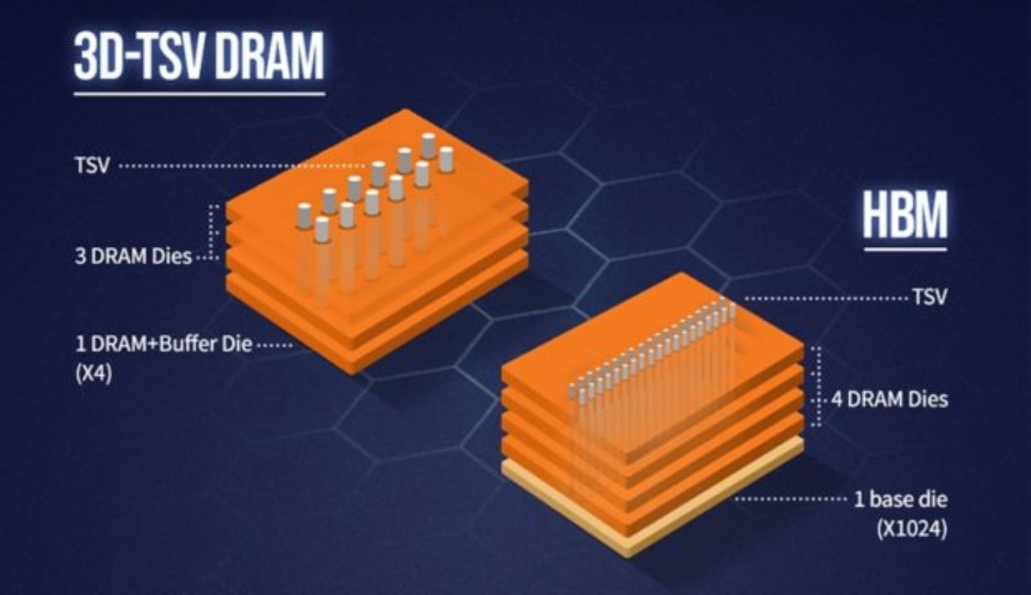 SK hynix is on its way to dream memory, hitting 56% yields on its new 3D DRAM