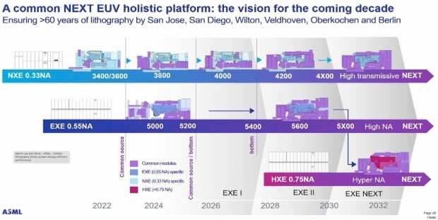 ASML rumored to charge up to $700 million per next-gen Hyper-NA EUV ...