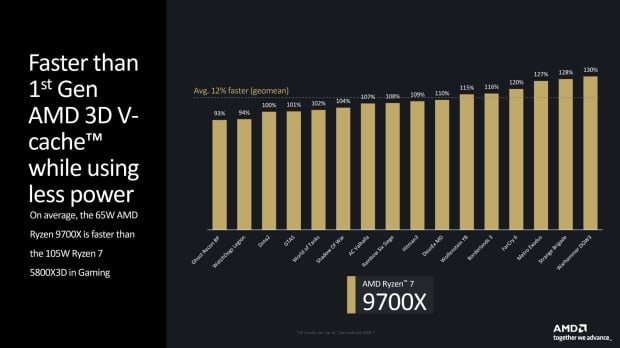 Ryzen 9000 release date confirmed for July 31, AMD showcases 'Gaming ...