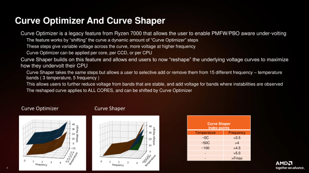AMD explains Zen 5-based Ryzen 9000 OC details: Curve Shaper unveiled for improved undervolting