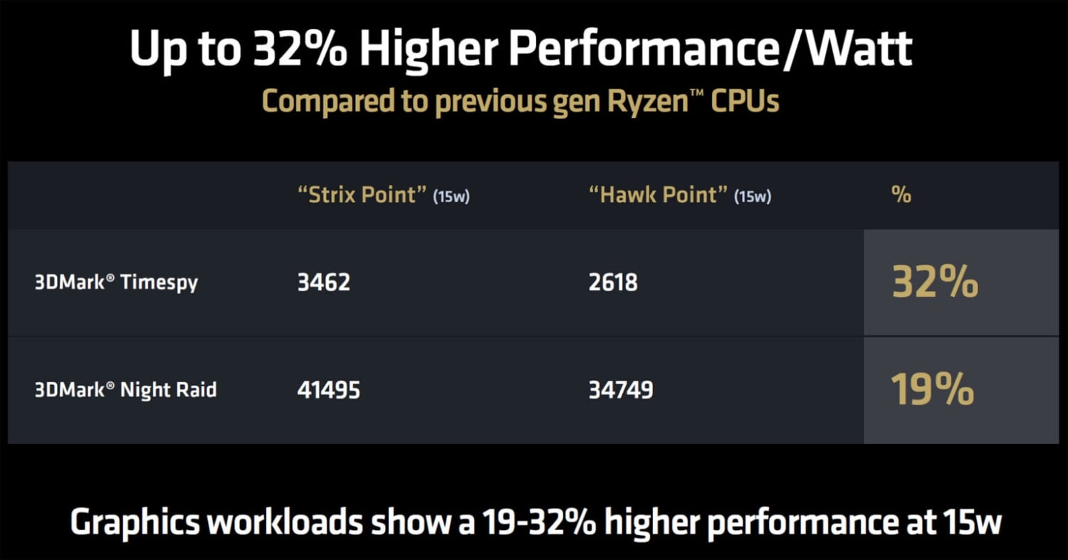 AMD's new RDNA 3.5-based Radeon 880M integrated GPU in Strix Point APUs ...