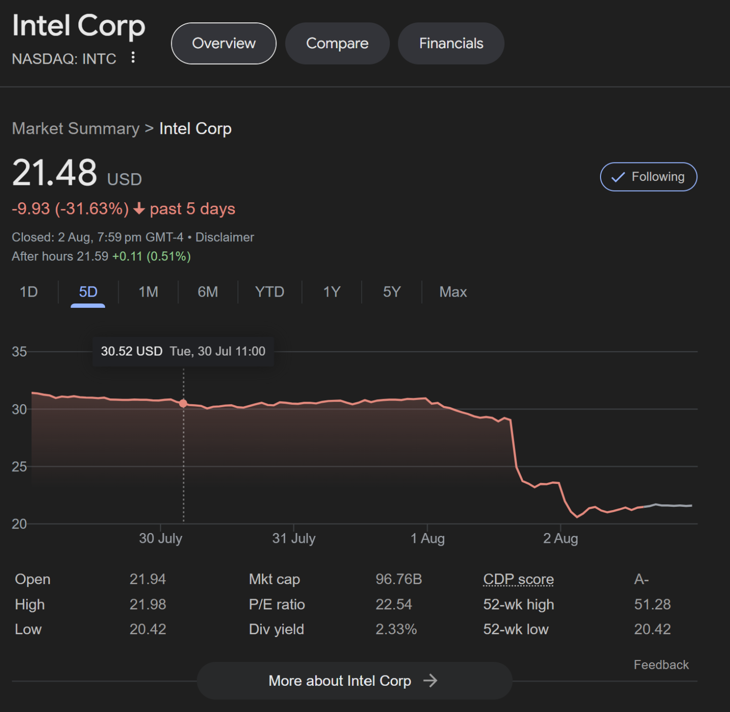 Intel shares TANK by over 30% after 15K+ job cuts announced, bleeding ...
