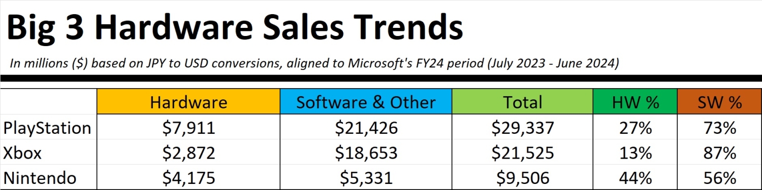 Big 3 console hardware revenues compared: Xbox made just 13% of annual ...