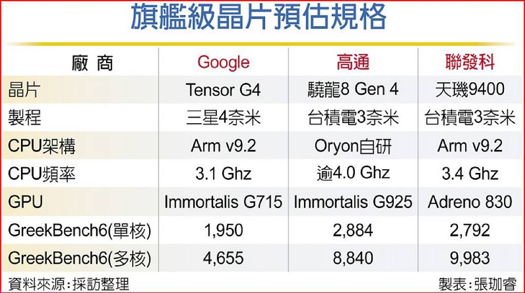 Google's fully self-designed Tensor G5 chips made on TSMC 3nm node ...