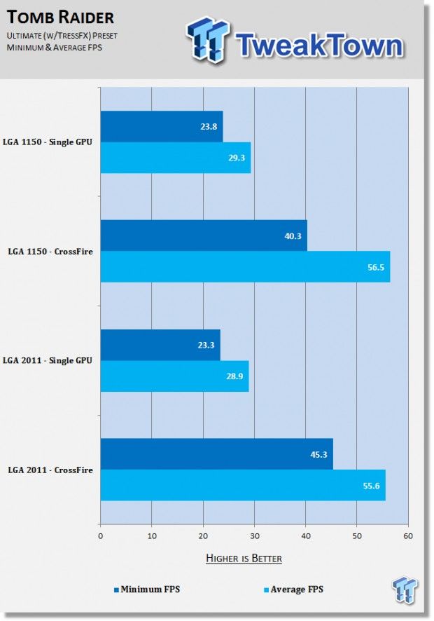 SAPPHIRE Radeon R9 290X CF - LGA 1150 vs. LGA 2011 at 4K
